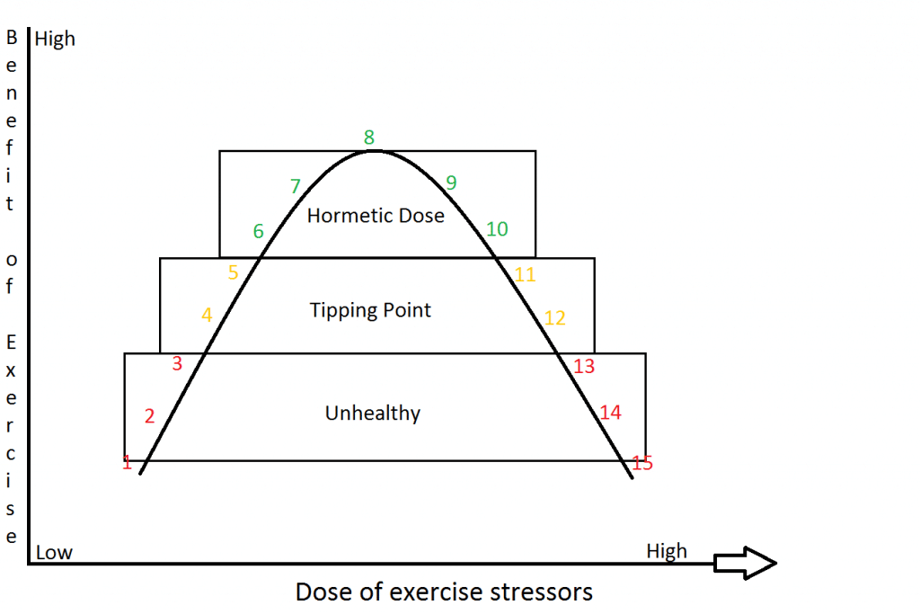Hormesis: Why You Might Not be Reaching Your Goals